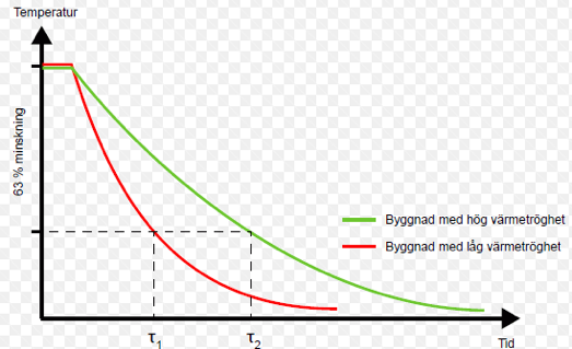 Termiskt inomhusklimat: del 1 - vad är termisk komfort? | Ebab